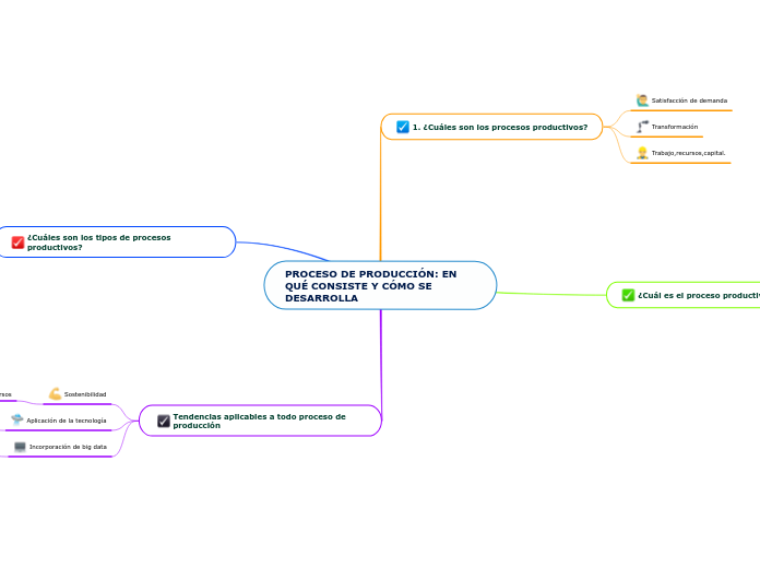 PROCESO DE PRODUCCIÓN: EN QUÉ CONSISTE Y C...- Mind Map